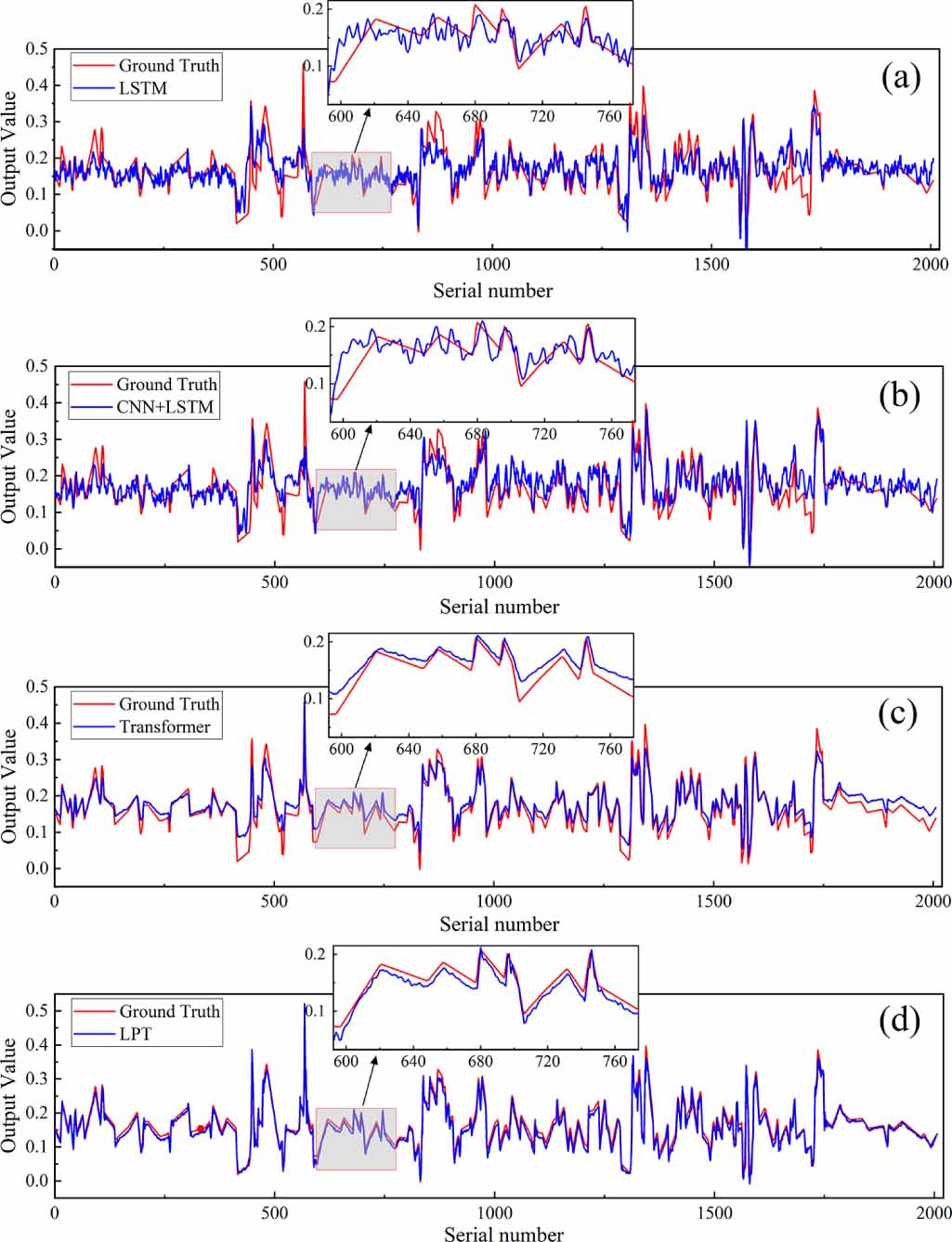 Transformer enhanced by local perception self-attention for dynamic soft sensor modeling of ...