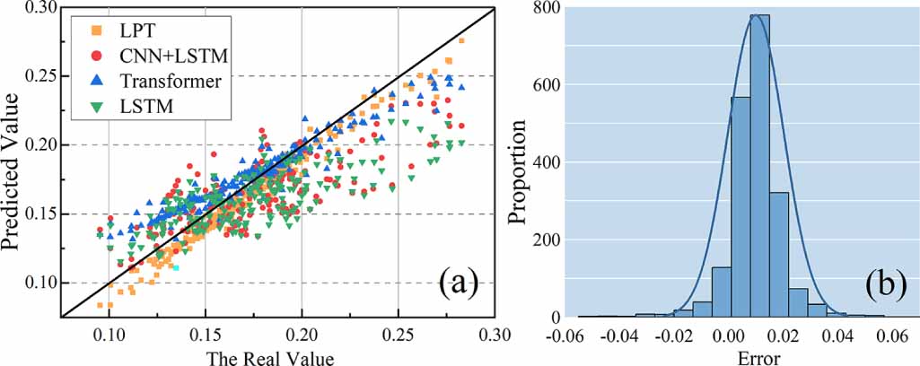 Transformer enhanced by local perception self-attention for dynamic soft sensor modeling of ...