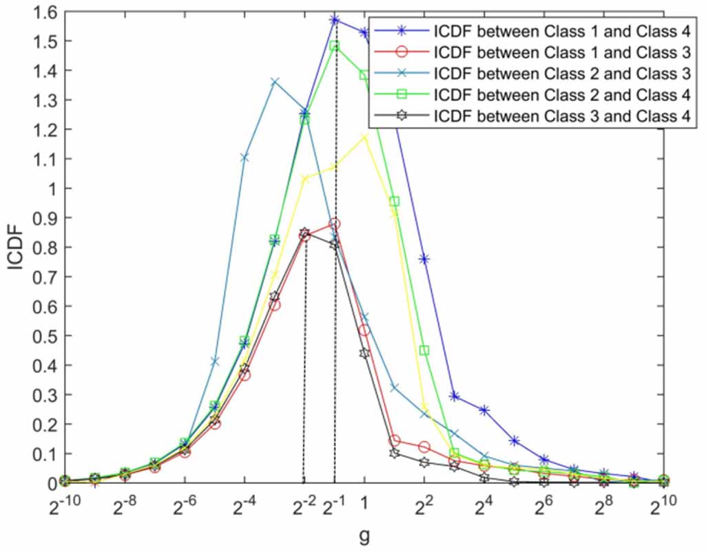 SVM bearing fault diagnosis based on fast inter-class distance in the feature space and DMPSO ...