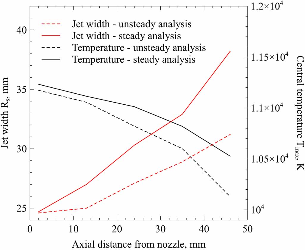 Optical temperature measurement in unsteady plasma free jet - IOPscience