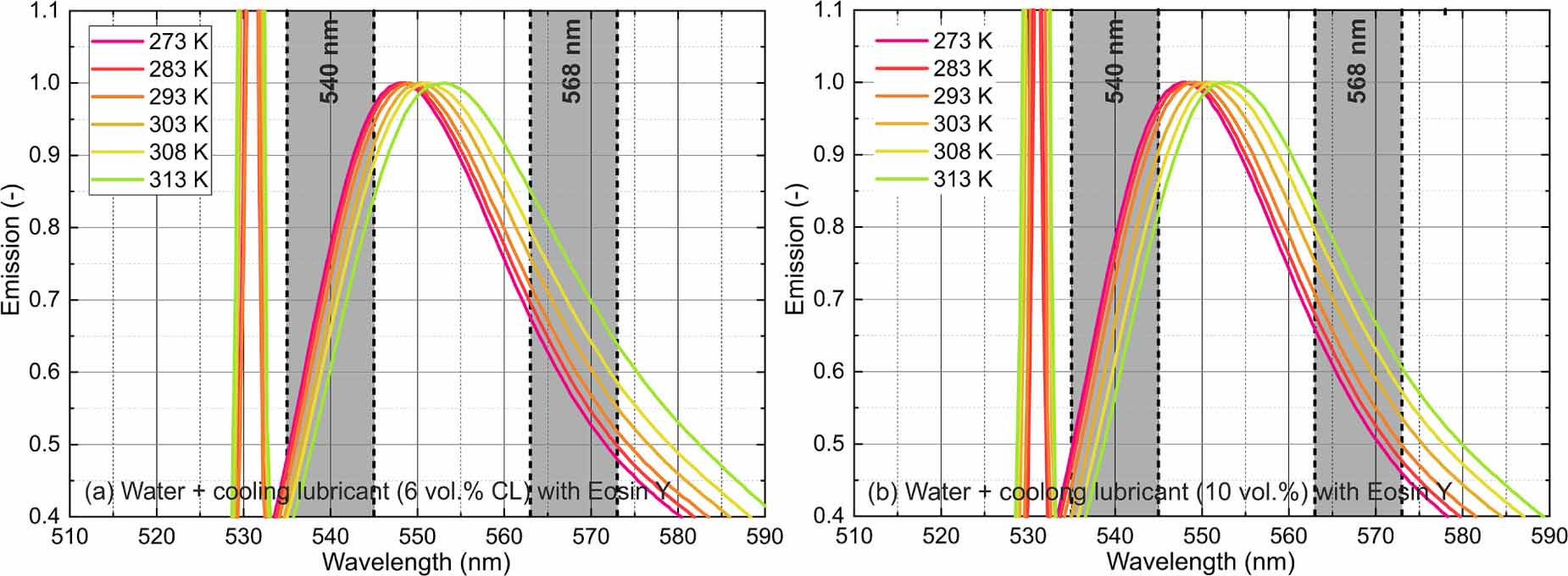 A novel laser-induced fluorescence concept for thermometry measurements ...