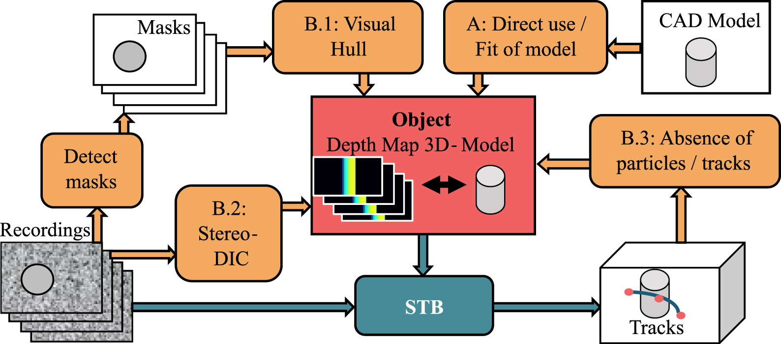 Lagrangian particle tracking in the presence of obstructing objects - IOPscience