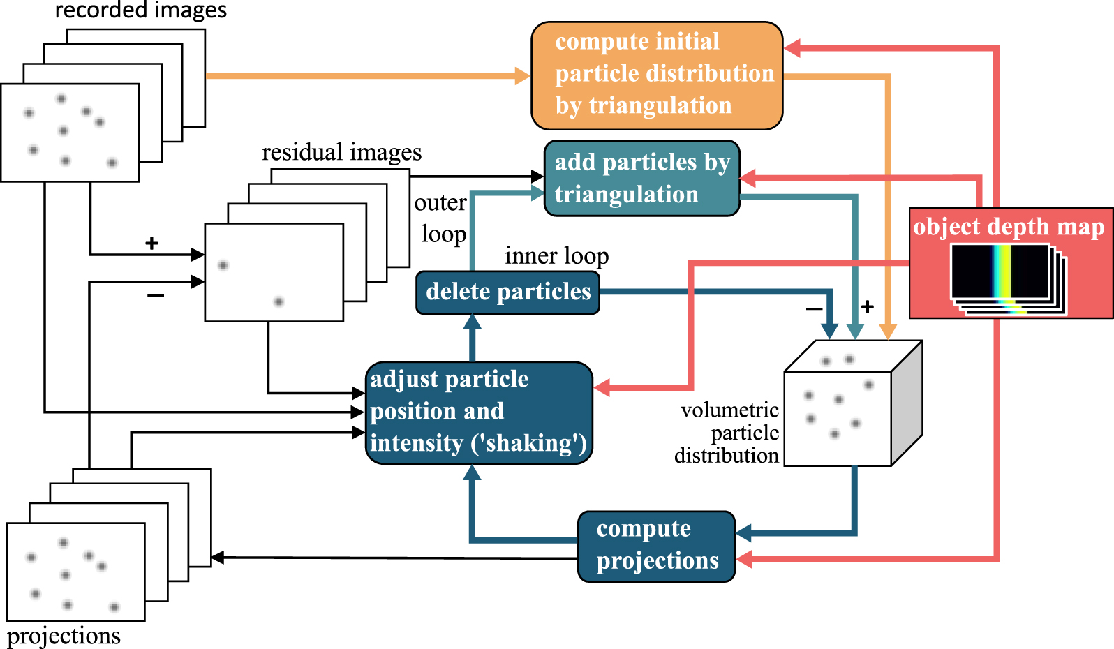 Lagrangian particle tracking in the presence of obstructing objects - IOPscience