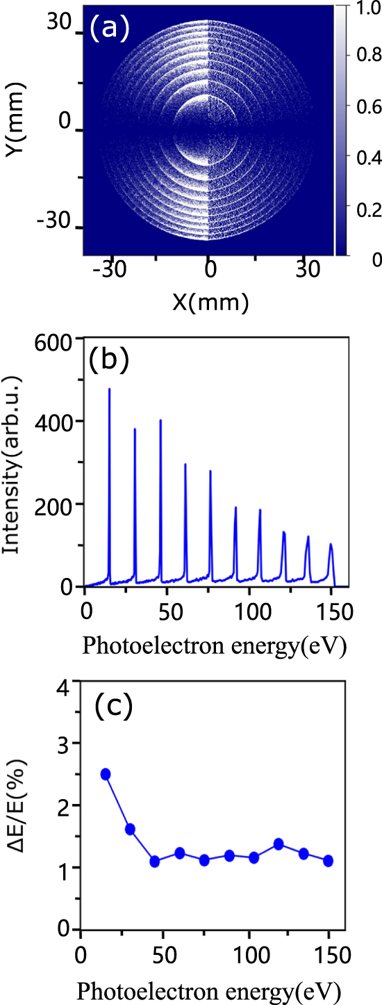 High-resolution multi-mode electron and ion imaging spectrometer at ...