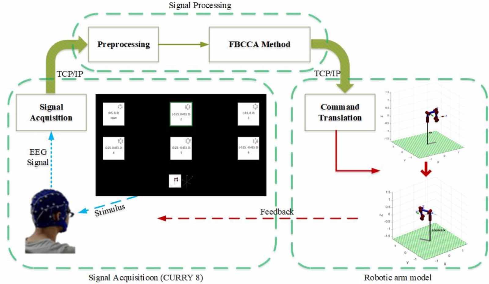 Control of the robotic arm system with an SSVEP-based BCI - IOPscience