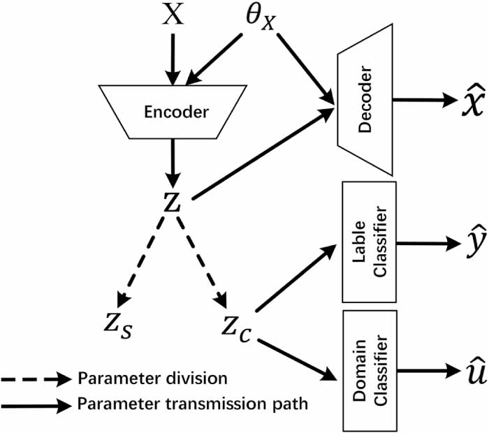 Domain adaptation with domain specific information and feature disentanglement for bearing fault ...