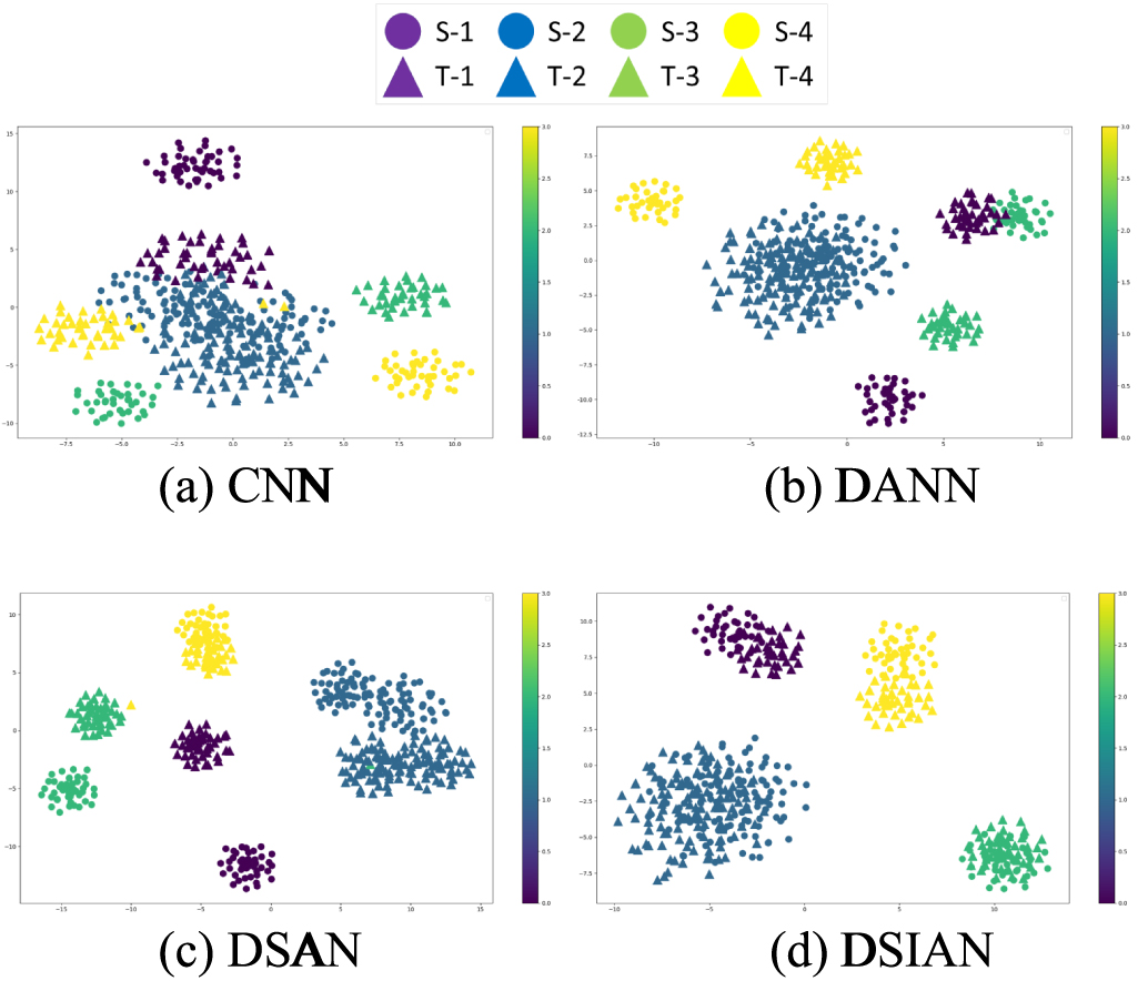 Domain adaptation with domain specific information and feature ...