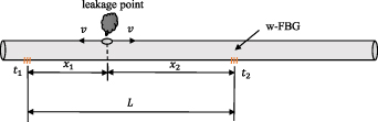 Gas pipeline leakage detection and location by using w-FBG array based micro-strain sensing ...
