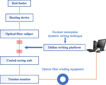Gas pipeline leakage detection and location by using w-FBG array based micro-strain sensing ...
