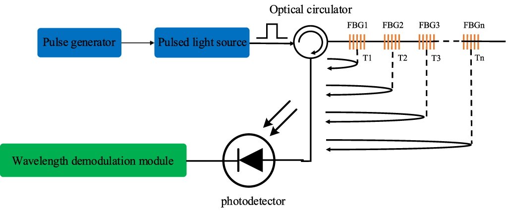 Gas pipeline leakage detection and location by using w-FBG array based micro-strain sensing ...