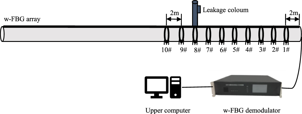 Gas pipeline leakage detection and location by using w-FBG array based ...