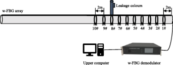 Gas pipeline leakage detection and location by using w-FBG array based micro-strain sensing ...