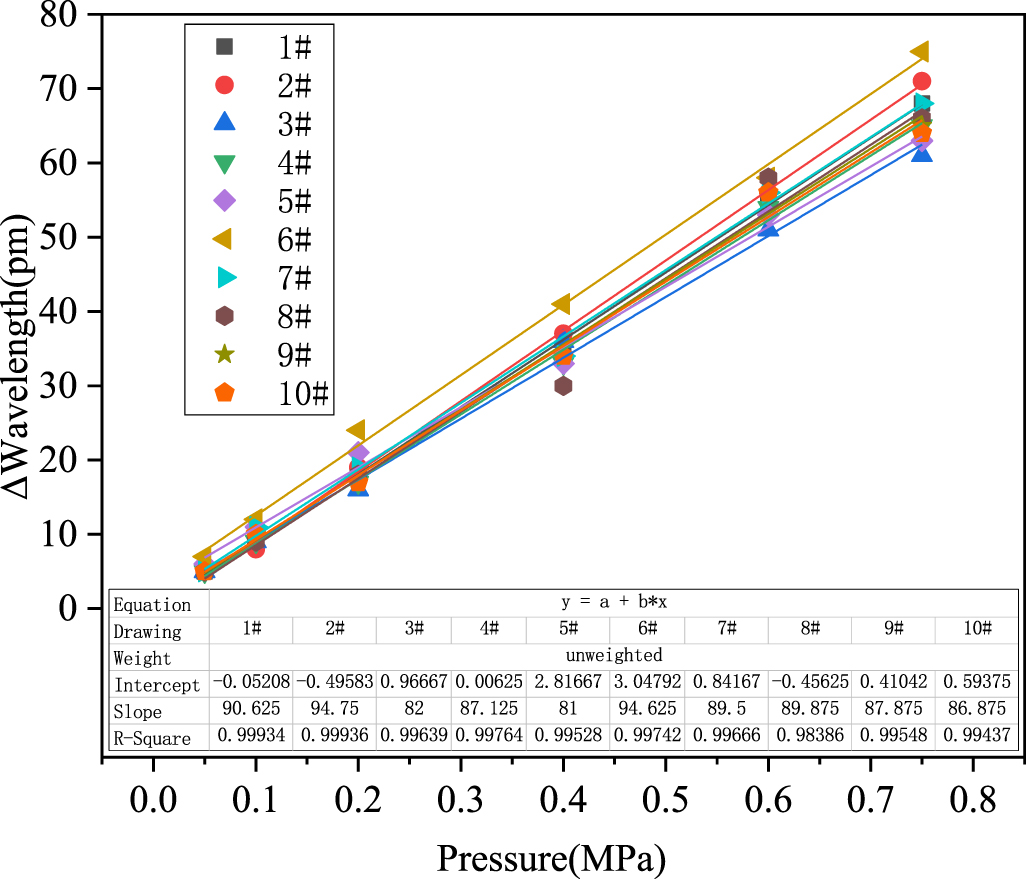 Gas pipeline leakage detection and location by using w-FBG array based micro-strain sensing ...