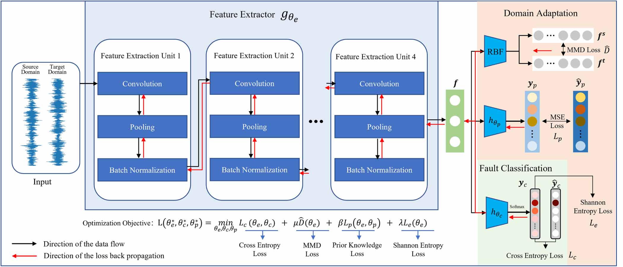 Knowledge-driven domain adaptation strategy for rotating machinery ...