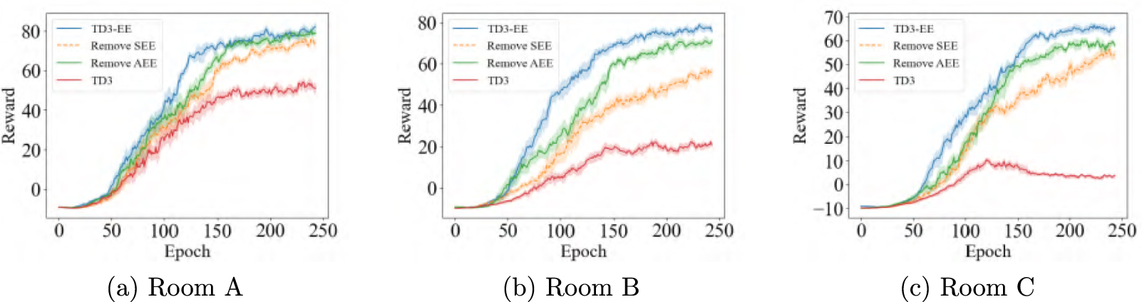 Improve exploration in deep reinforcement learning for UAV path planning using state and action ...