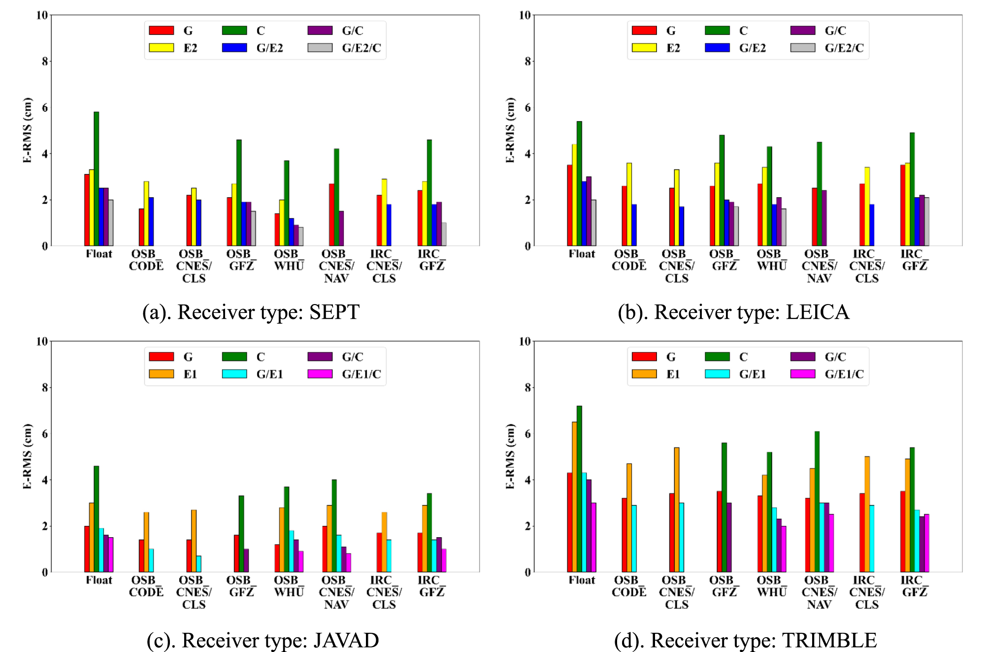 Validation and assessment of multi-GNSS phase bias products from IGS ...