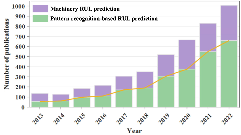 A comprehensive survey of machine remaining useful life prediction ...
