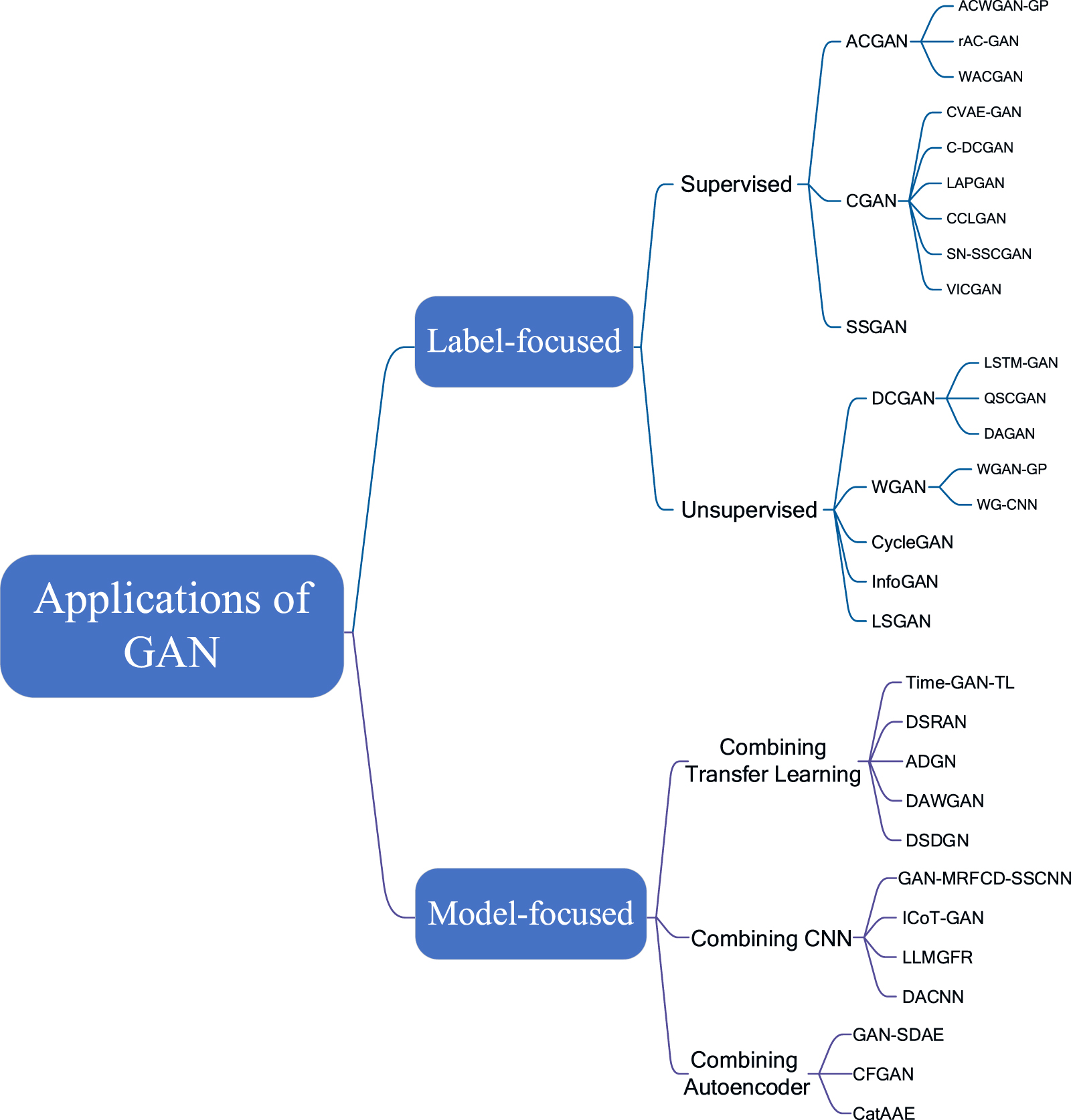 A review: the application of generative adversarial network for ...