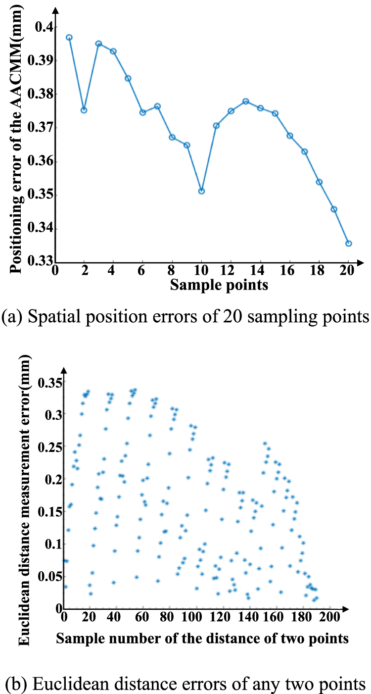 Dynamic error modeling and analysis of articulated arm coordinate ...