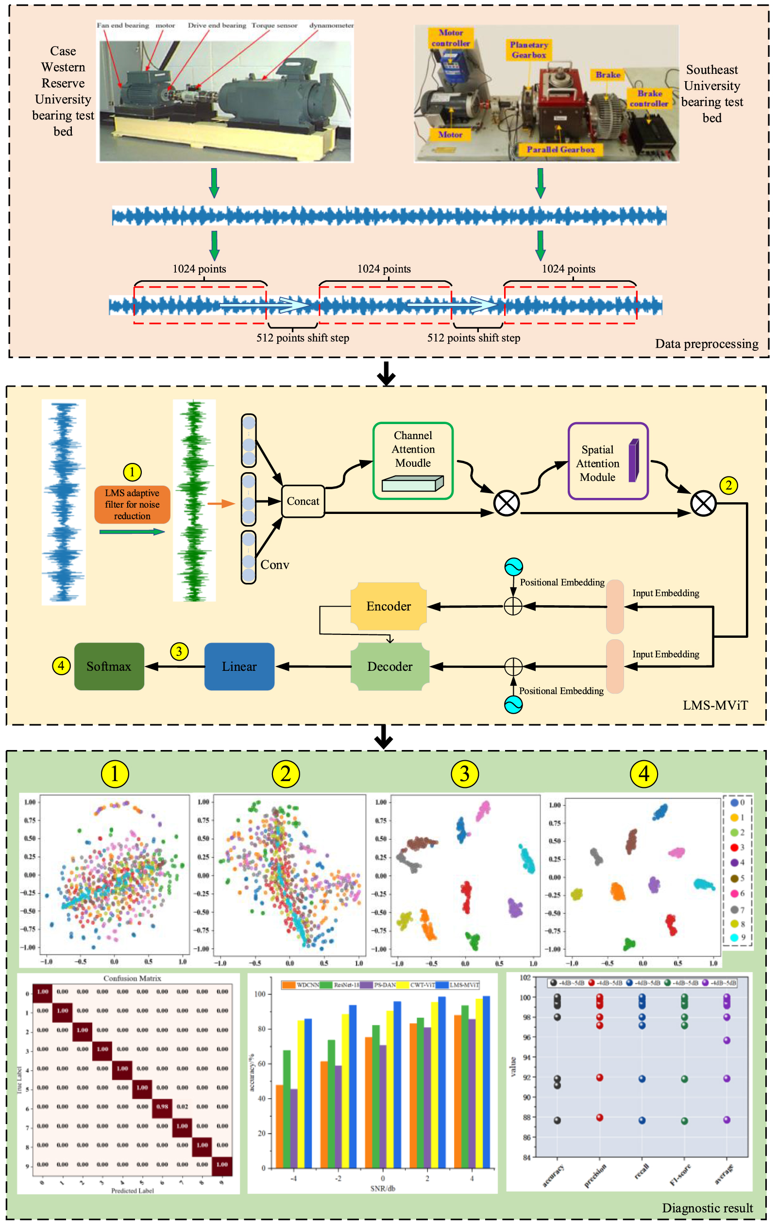 A lightweight multi-feature fusion vision transformer bearing fault ...