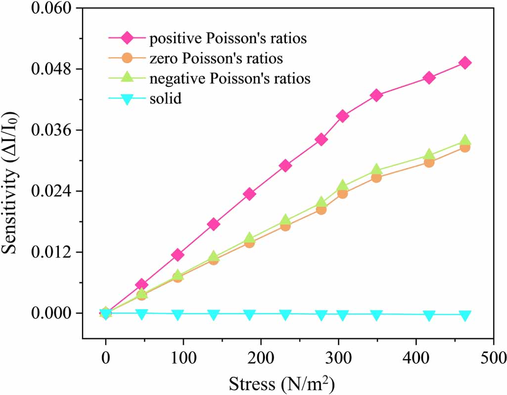 Application of Poisson's ratio structures and decoupling algorithm for ...
