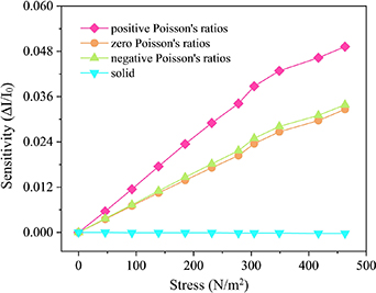 Application of Poisson's ratio structures and decoupling algorithm for ...