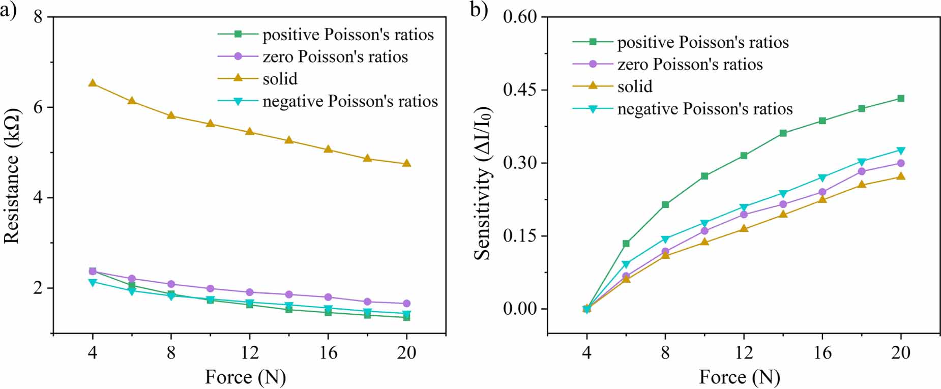 Application of Poisson's ratio structures and decoupling algorithm for ...