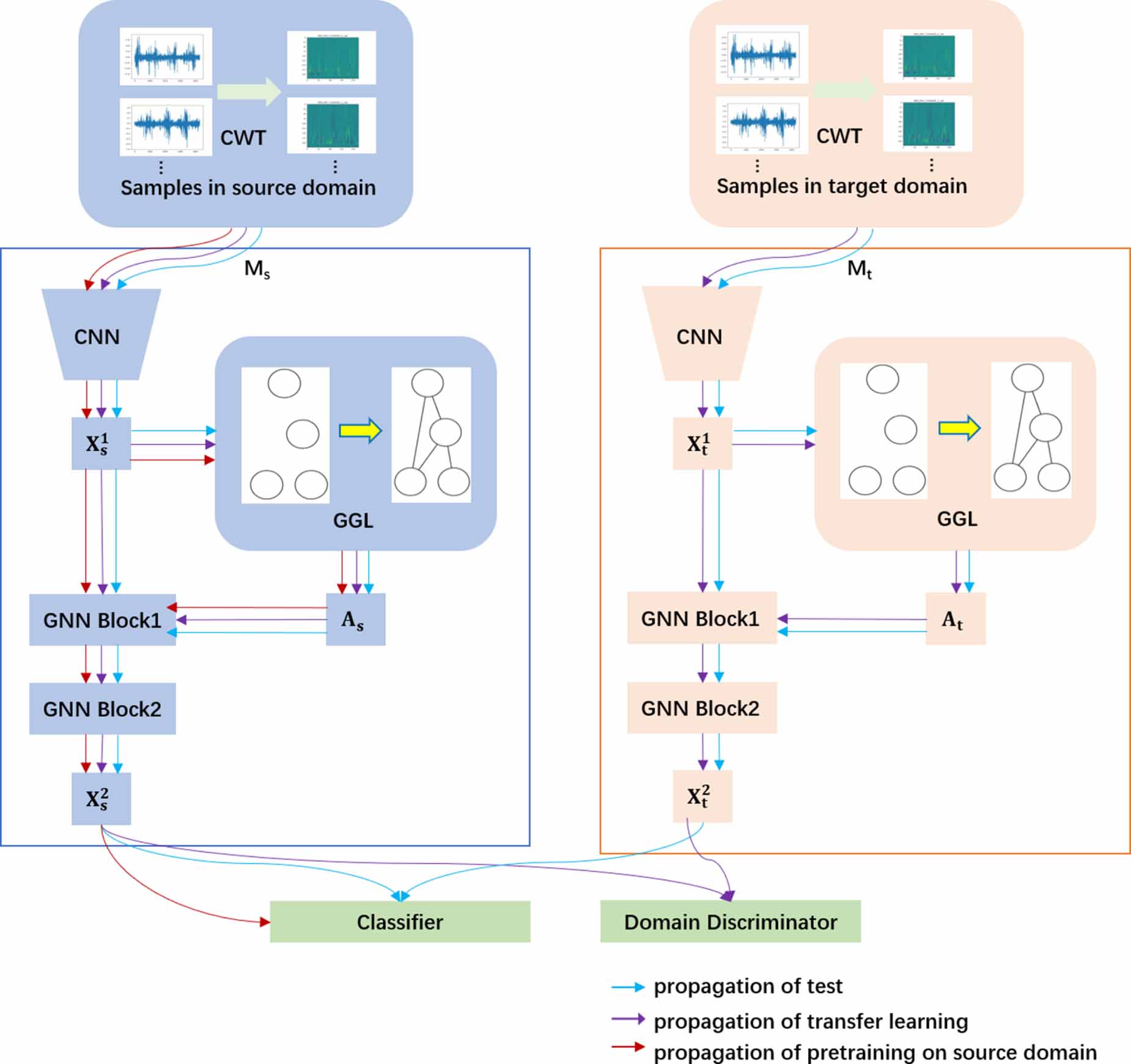 Transfer Learning for Bearing Fault Diagnosis based on Graph Neural Network with Dilated KNN and ...
