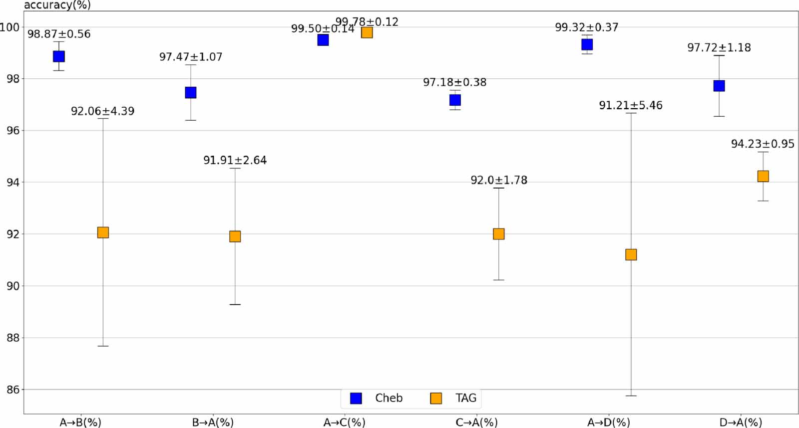 Transfer Learning for Bearing Fault Diagnosis based on Graph Neural Network with Dilated KNN and ...