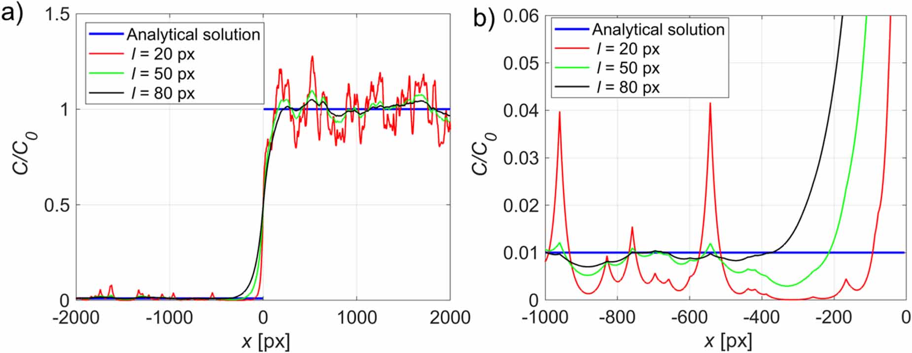 Particle image based simultaneous velocity and particle concentration ...