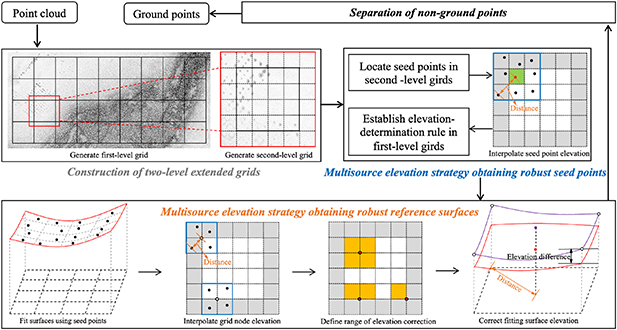 Multisource elevations strategy obtaining robust seed points and ...