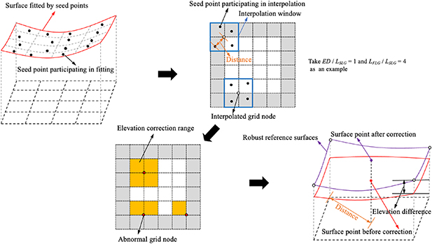 Multisource elevations strategy obtaining robust seed points and ...