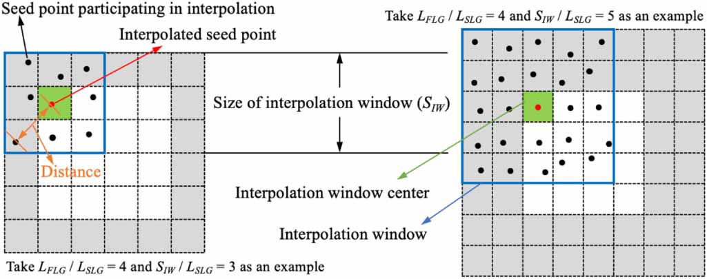 Multisource elevations strategy obtaining robust seed points and ...