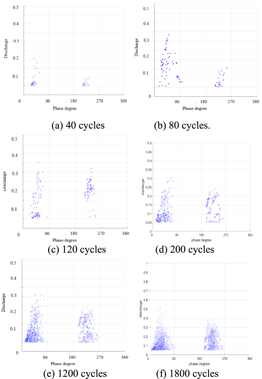 Study of partial discharges measurement cycles effect on defect ...