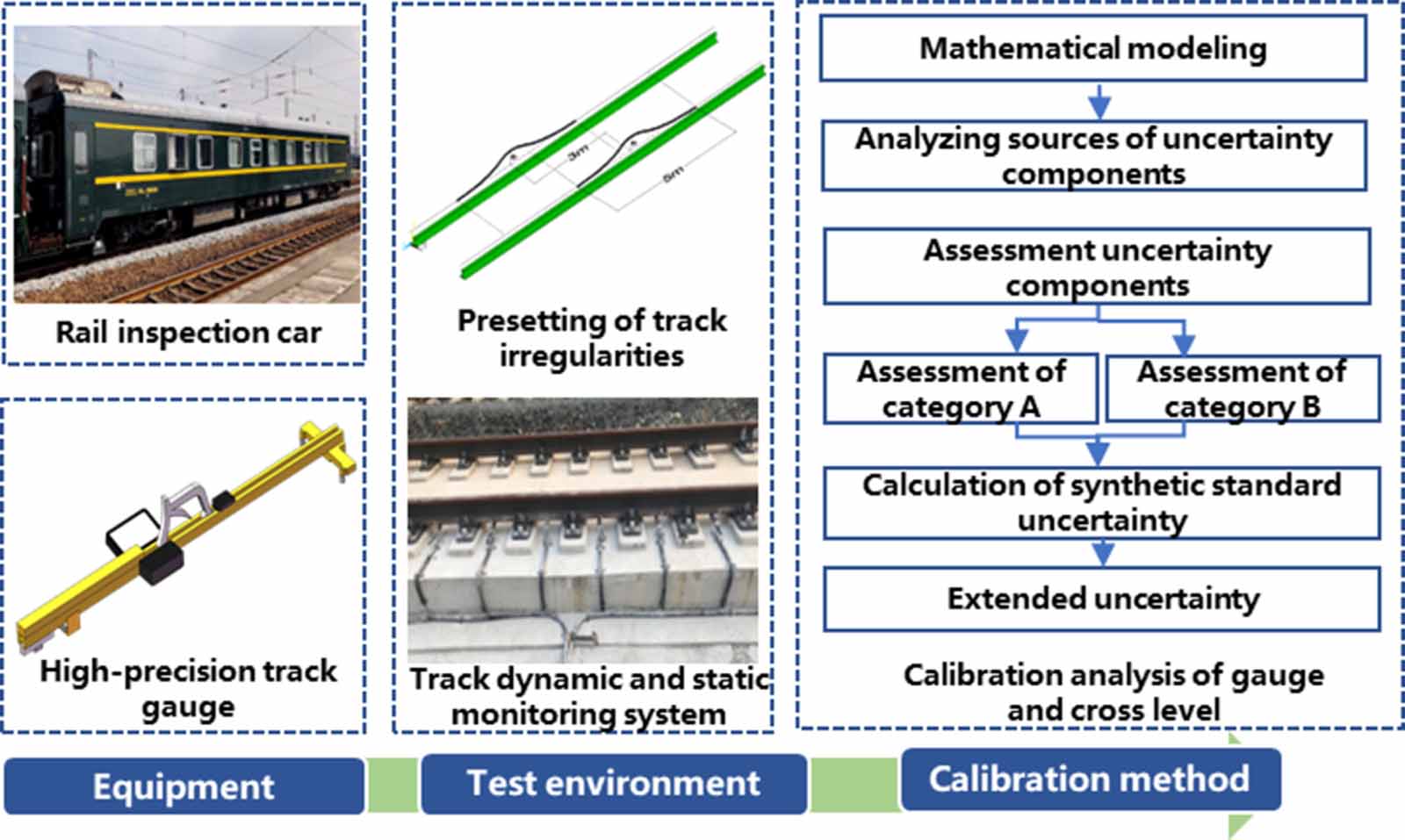 Dynamic calibration method for track geometry measurement system-a case ...