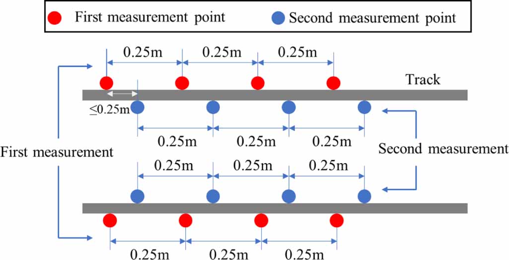 Dynamic calibration method for track geometry measurement system-a case ...