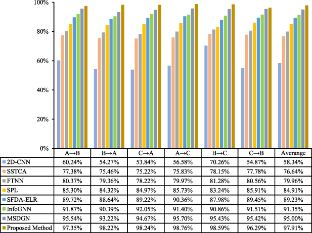 A semi-supervised learning method based on pseudo-label iterative purification for intelligent ...