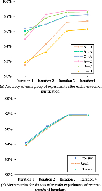 A semi-supervised learning method based on pseudo-label iterative purification for intelligent ...