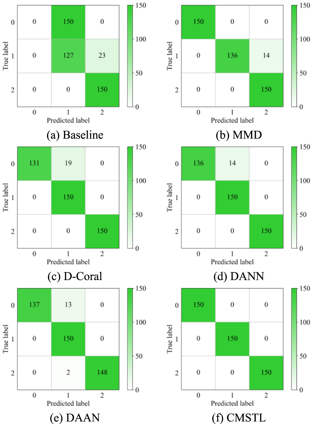 A clustering multi-stage training transfer learning framework for cross ...