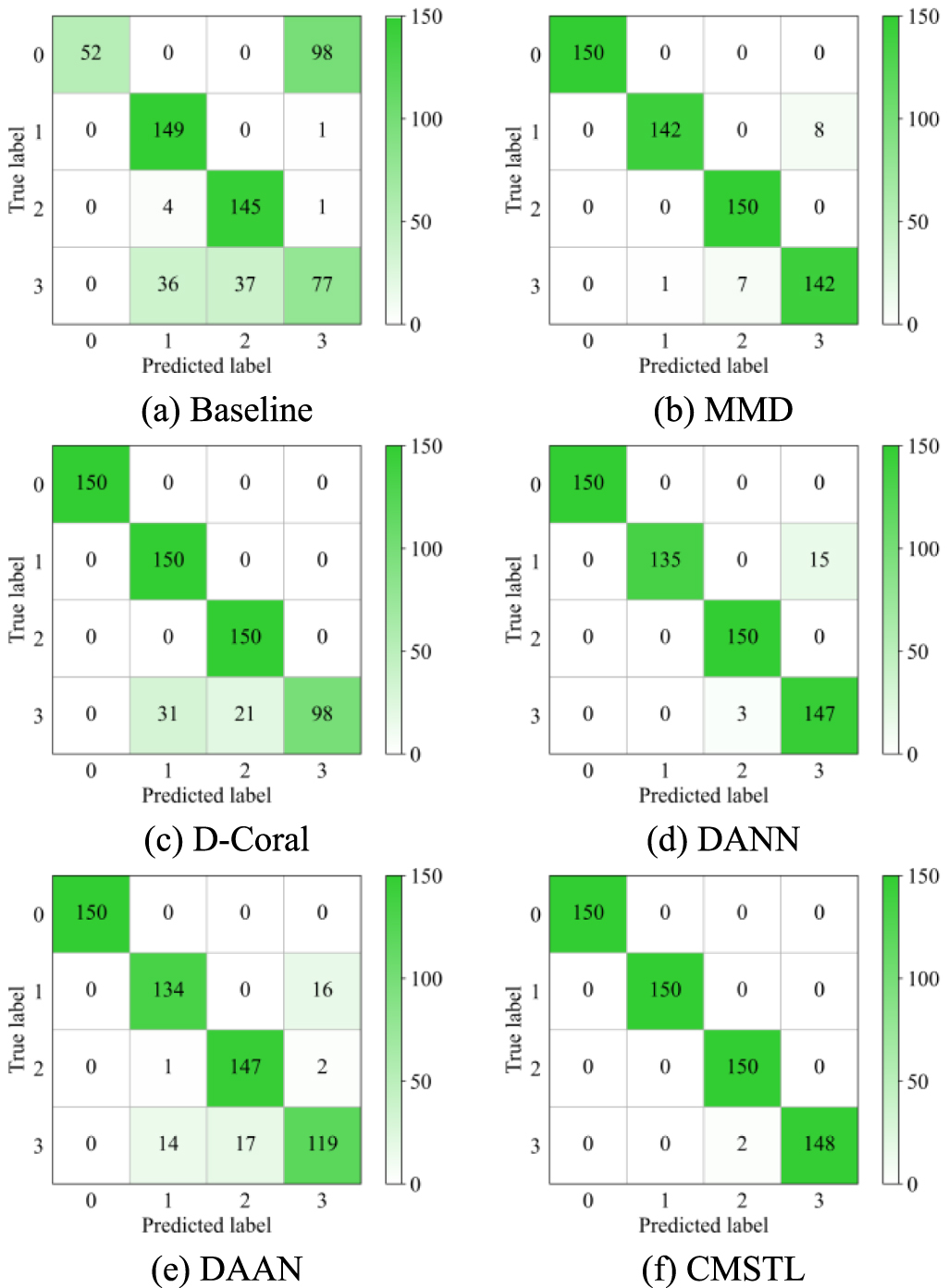 A clustering multi-stage training transfer learning framework for cross simulation domain and ...