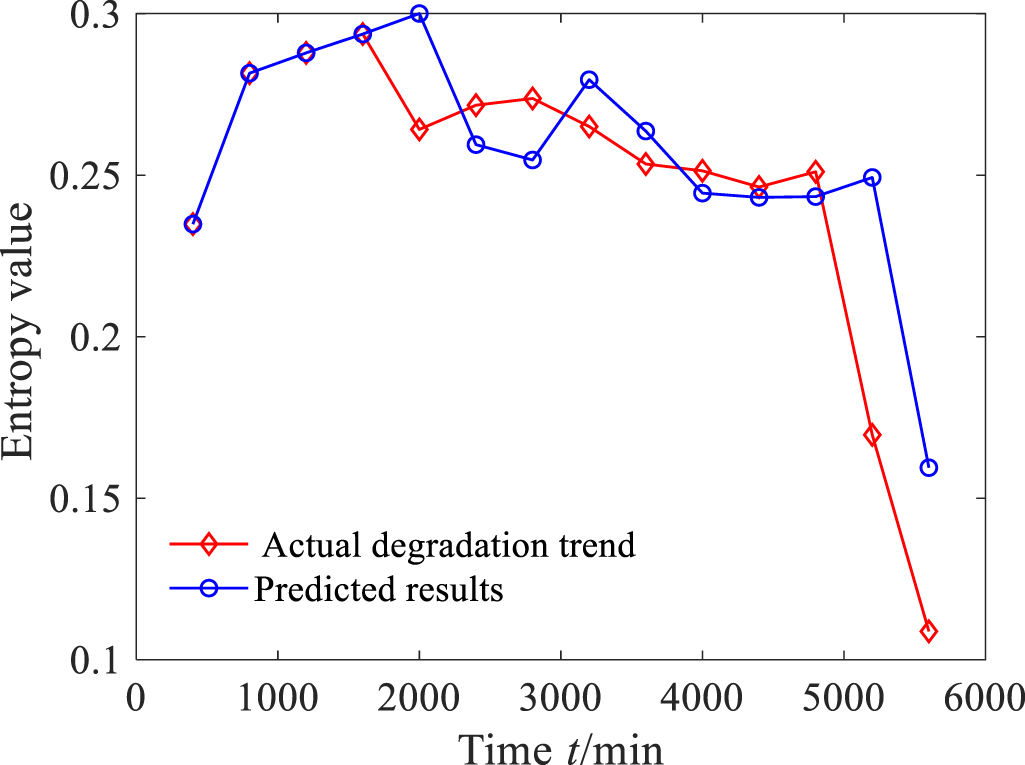 Rolling bearing degradation trend prediction based on composite multiscale grey entropy and ...