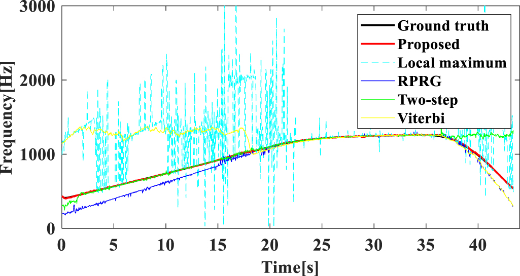 Multicomponent collaborative time-frequency state-space model for vibration signal decomposition ...