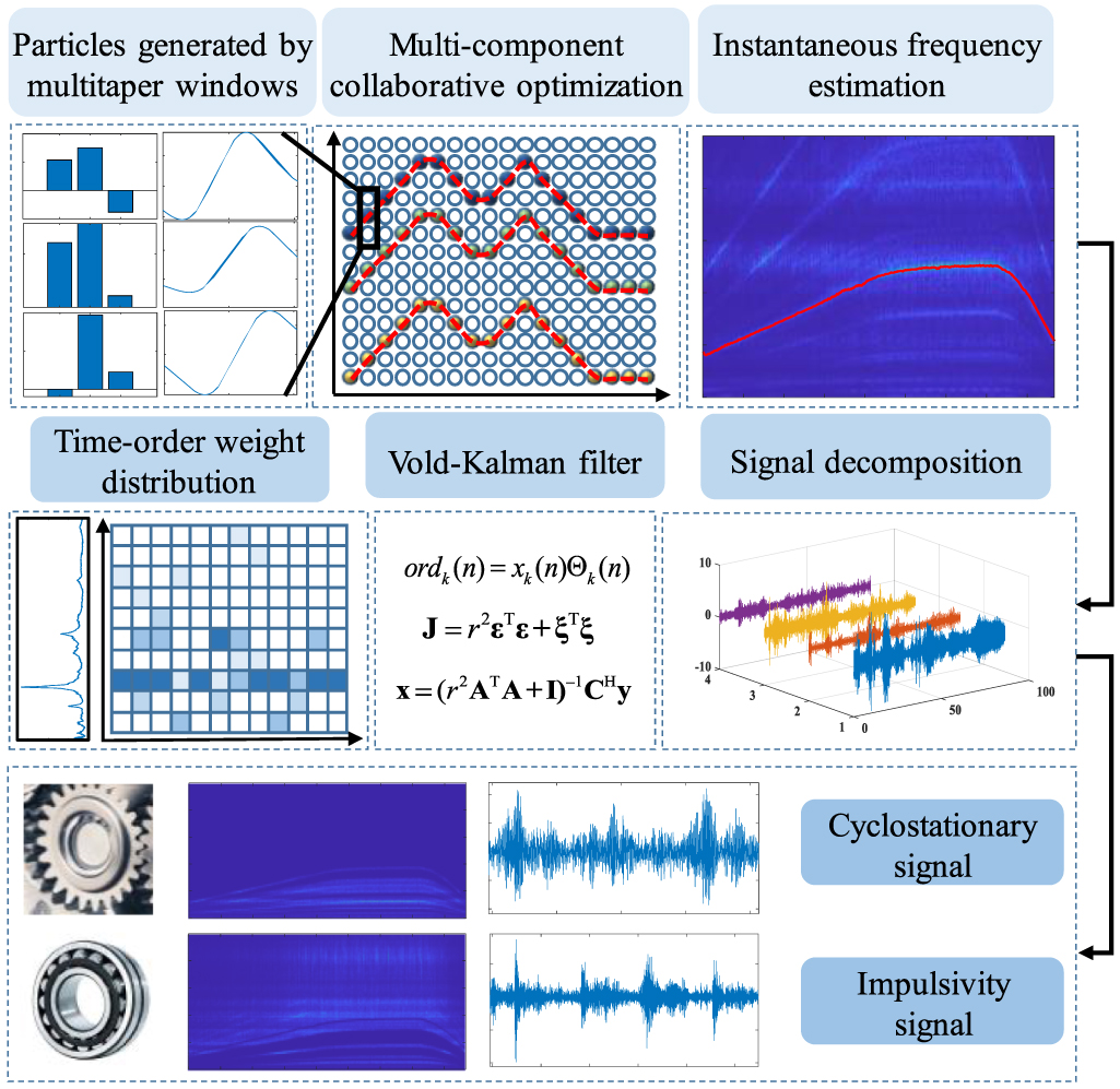Multicomponent collaborative time-frequency state-space model for vibration signal decomposition ...