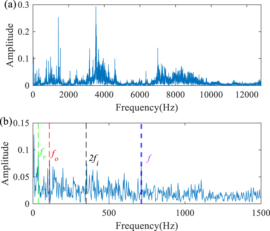 Compound fault diagnosis of rolling bearings based on AVMD and IMOMEDA ...