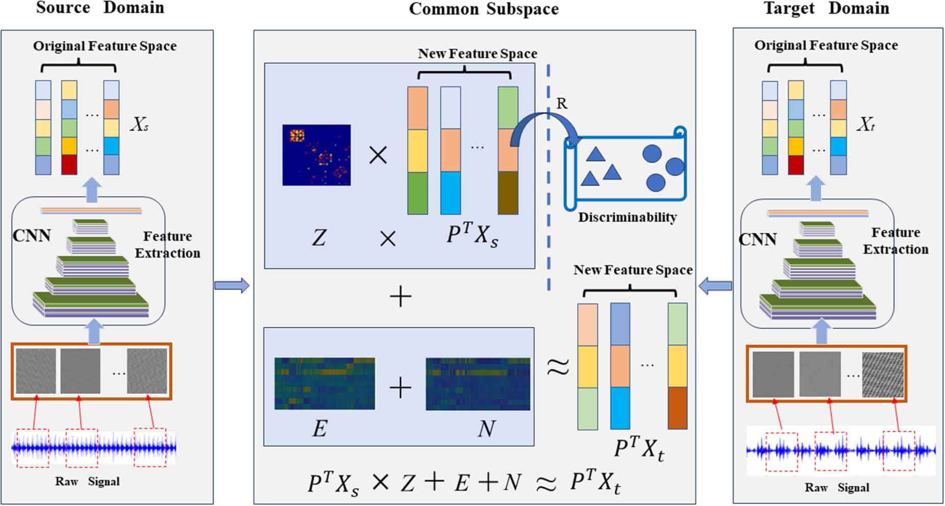 Robust transfer subspace learning based on low-rank and sparse representation for bearing fault ...