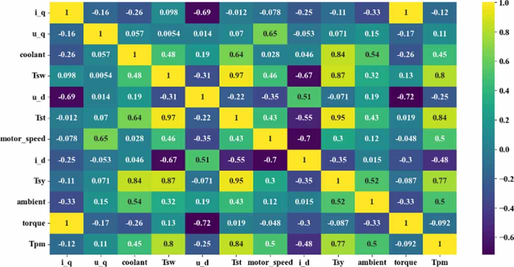 A new LSTNet-based temperature prediction model for permanent magnet - IOPscience