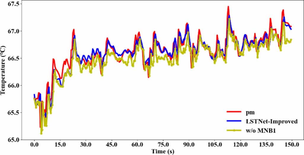 A new LSTNet-based temperature prediction model for permanent magnet ...