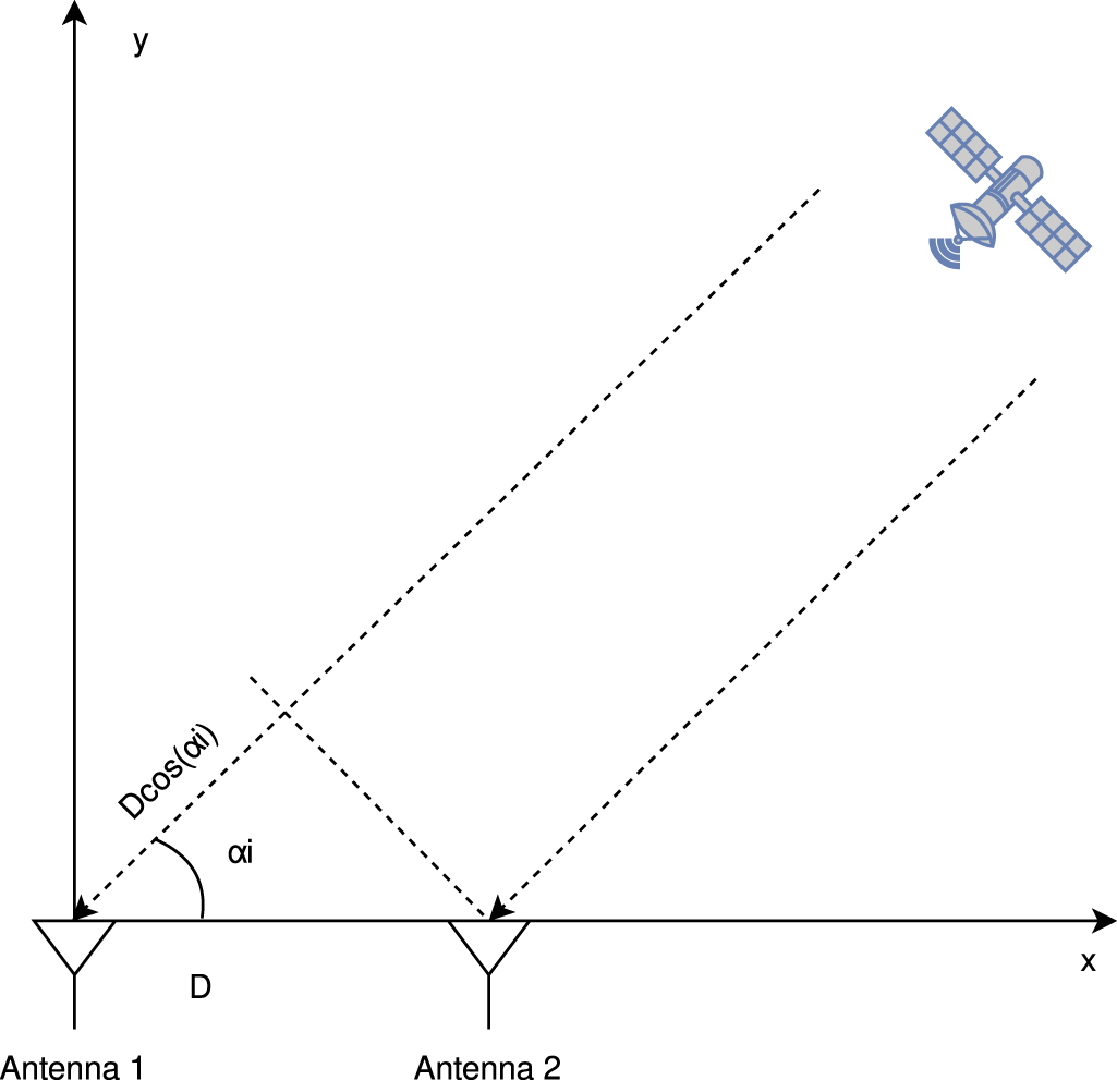 A method to build feature descriptor for GNSS spoofing detection by ...