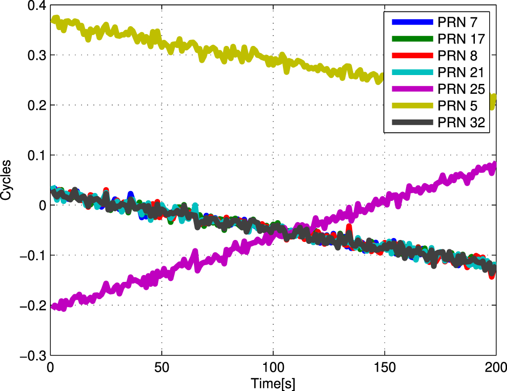 A method to build feature descriptor for GNSS spoofing detection by ...