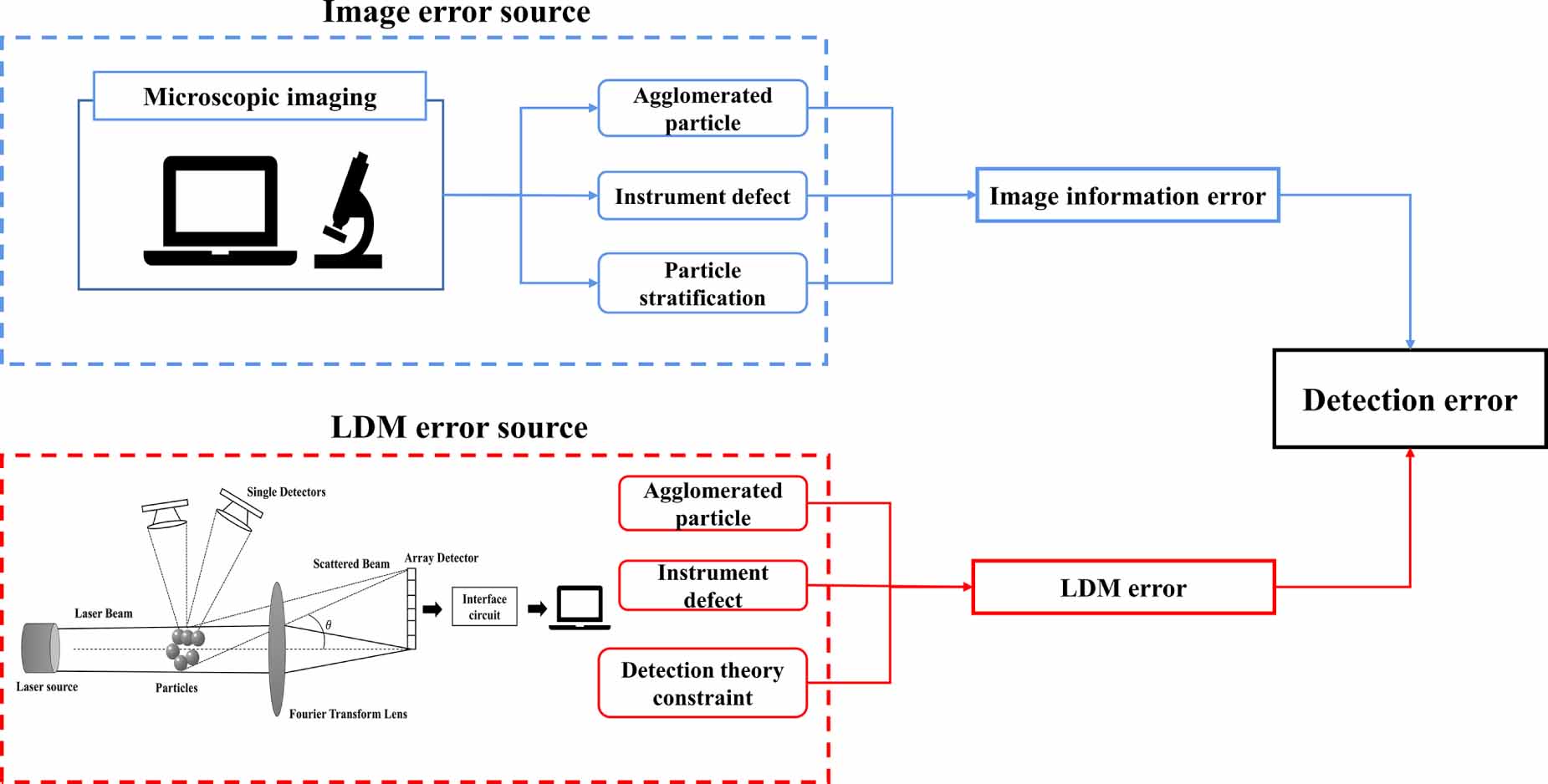 Detection and metrology of micro-nano particles through the integration ...